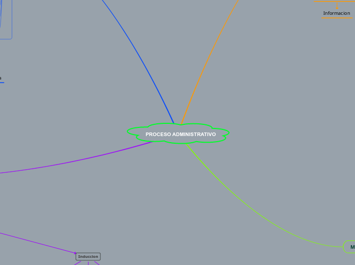 PROCESO ADMINISTRATIVO - Mind Map